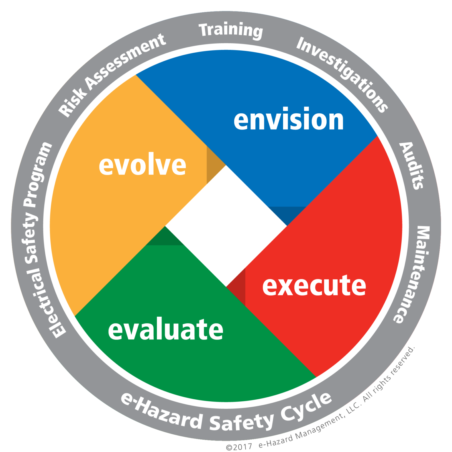 The e-Hazard Safety Cycle™ | Learning Center | e-Hazard