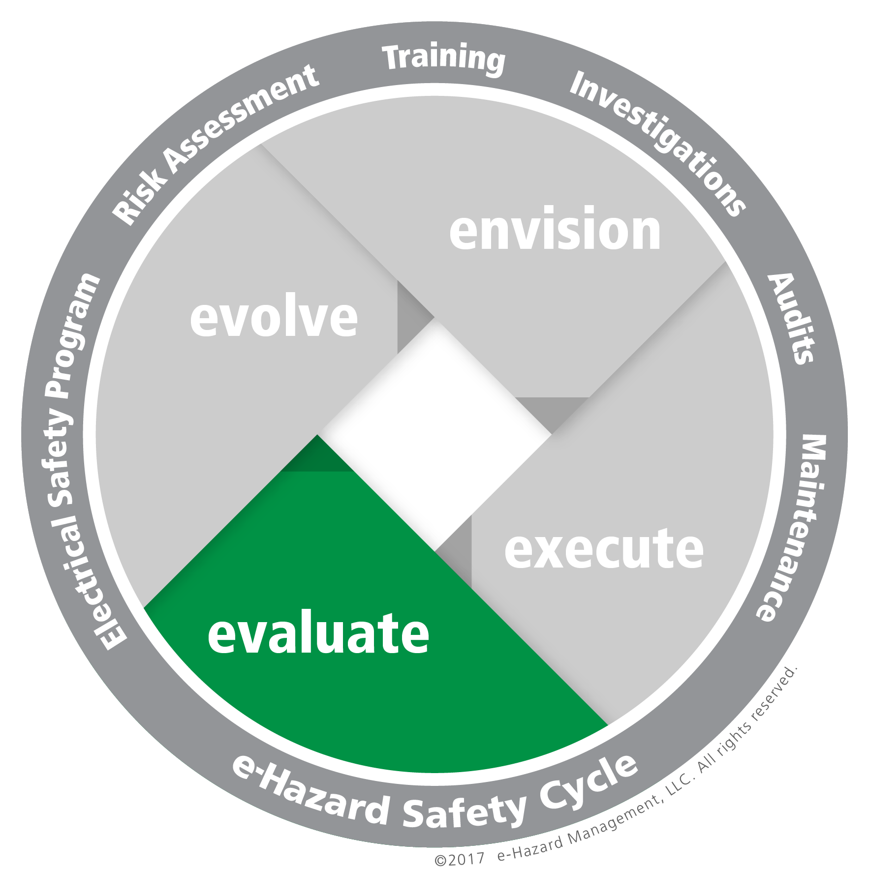 Electrical Safety Programs | The e-Hazard Safety Cycle™